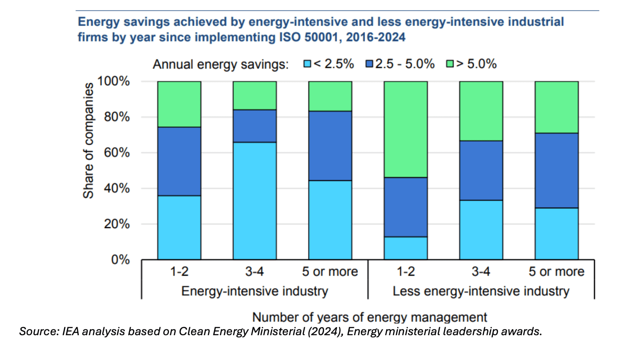 Energy Management – A Strategic Investment? – Energy Efficiency Movement
